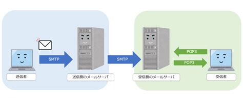 Smtpとは Itを分かりやすく解説