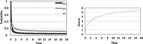 Figure 2 From A Transient Analysis To The Mτmτk Queue With Time