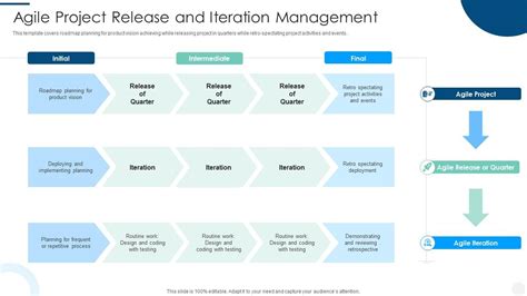 Agile Project Release And Iteration Management Ppt Example