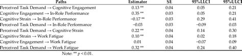 Results Of Multilevel Structural Equation Model Download Scientific Diagram