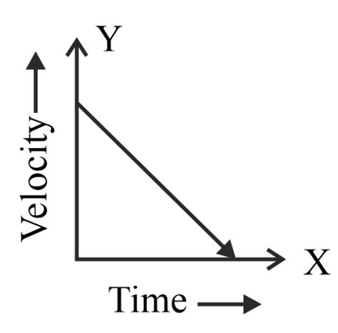 The Velocitytime Graph Of An Object Moving Withuniform Velocity Is