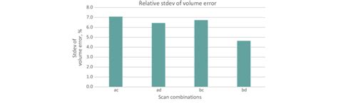 Relative Standard Deviations Of The Estimation Errors Of The Tls Based Download Scientific