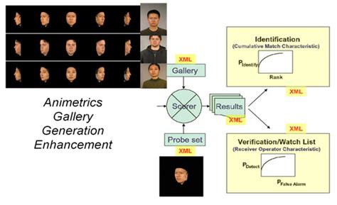 2d 3d Face Recognition Based On Gallery Generation Animetrics Inc