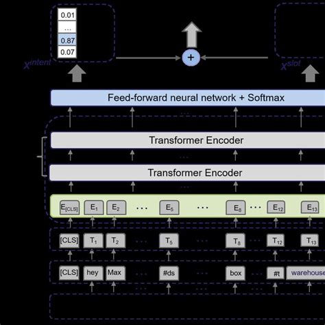 The Fine Tuned Pretrained Bert Model For Intent Prediction And Slot Download Scientific Diagram