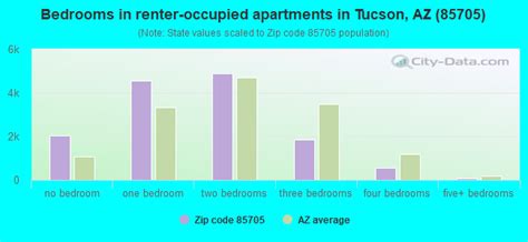 85705 Zip Code Tucson Arizona Profile Homes Apartments Schools