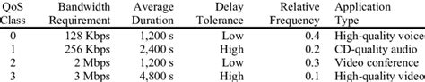 QoS Classes And Requirements Download Table