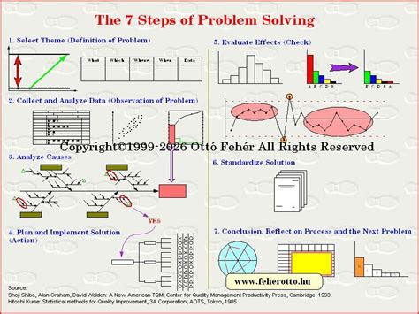 The 7 Steps Of Problem Solving