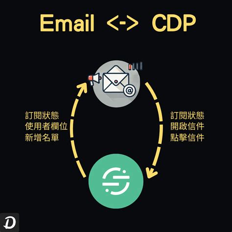 行銷科技工具之間的串接 Darrell Tw N8n、automation、martech