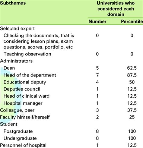Evaluators In Faculty Evaluation System Download Table
