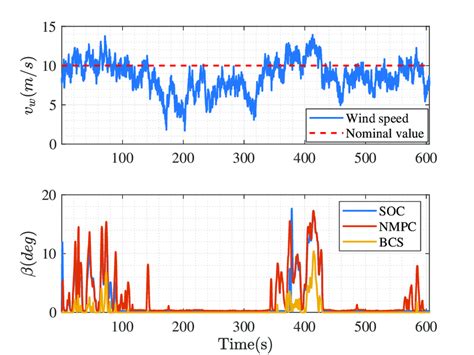 β Behavior For The Soc Nmpc And Bcs Control Schemes Download