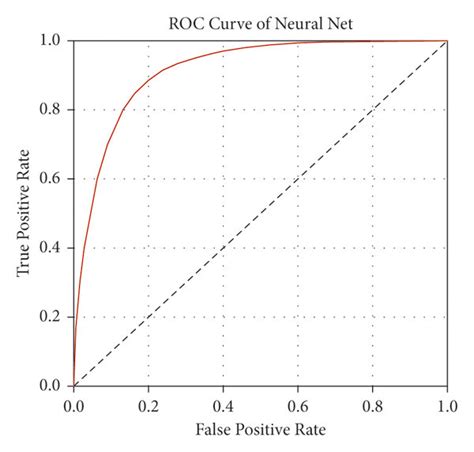 ROC Curves Of Four Methods A Nearest Neighbors B Neural Net C