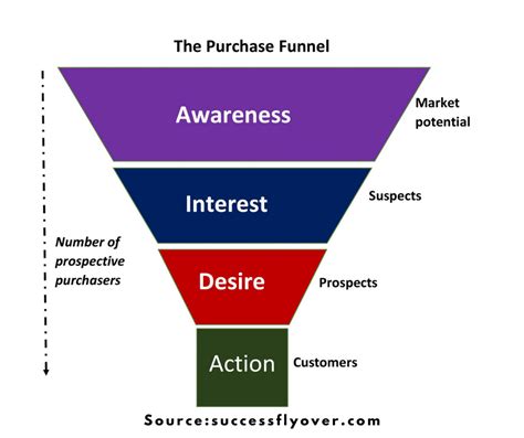 The Conversion Funnel Big Field Digital