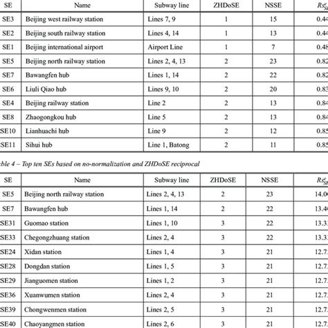 Top Ten Ses Based On Elements Normalization And Nsse Reciprocal