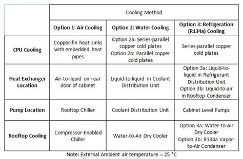 Comparison Of Hpc And Telecom Data Center Cooling Methods By Operating And Capital Expense