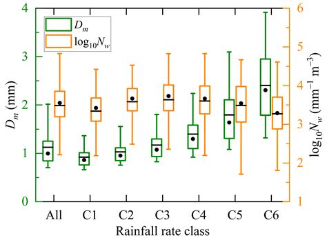 Remote Sensing Free Full Text Microphysical Characteristics Of Raindrop Size Distribution