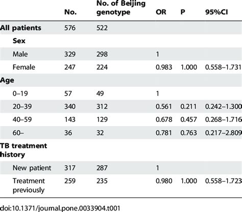 Statistic Analysis Between Beijing Genotype And Sex Age And Treatment
