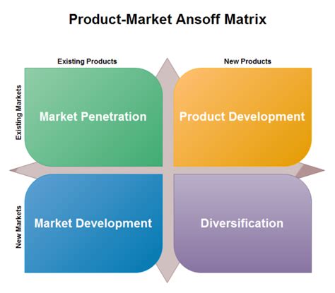Ansoff Matrix How To Make An Ansoff Matrix Template