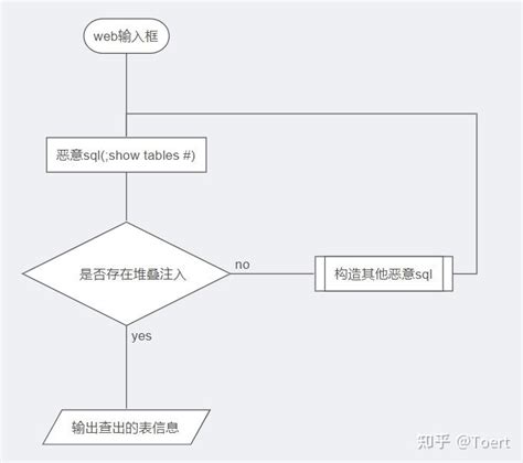 Sql注入之堆叠注入 知乎 Sql注入之堆叠注入 知乎