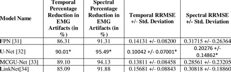 Performance Parameters Of 1d Cnn Models After Denoising Download Scientific Diagram