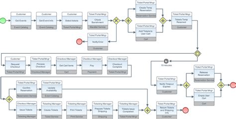 Online Ticketing System Choreography Download Scientific Diagram
