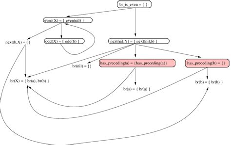 Example Of Computation Graph Download Scientific Diagram