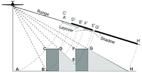 sketch of the imaging effects caused by the sar inherent side looking