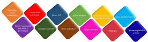 Categorization Of Green Computing Areas Download Scientific Diagram