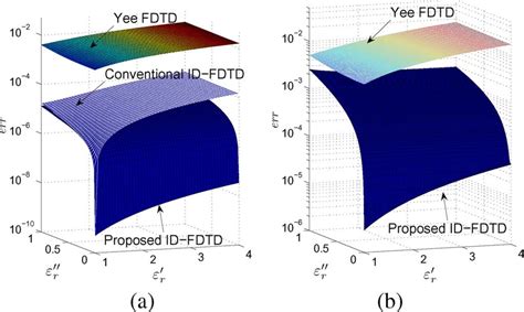 3 d isotropic dispersion fdtd algorithm for rectangular grid pdf