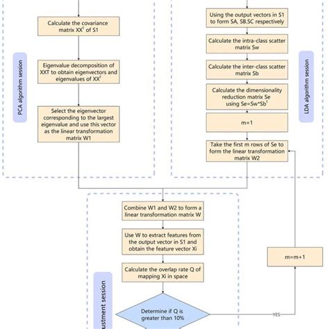 Figurue 7 Flow Chart Of Feature Extraction Algorithm Download