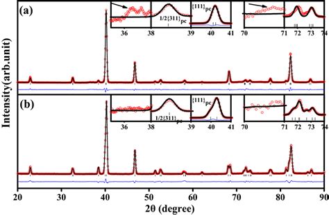 Rietveld Fitted Neutron Powder Diffraction Npd Pattern Of A Poled