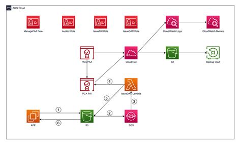 利用 Aws Private Ca 解决方案快速搭建符合 Matter 标准基础设施 亚马逊aws官方博客