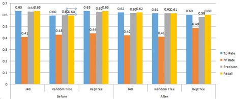 Classifier Performance Chart Download Scientific Diagram