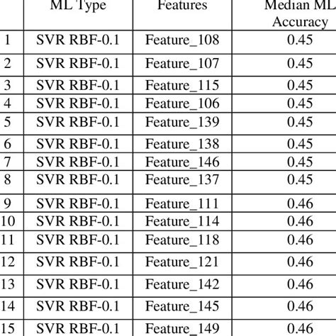 median of ml accuracy for the best features list considering all other