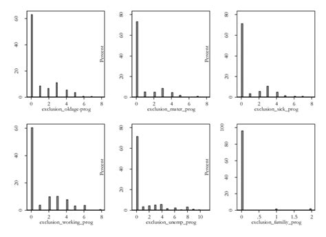 Histogram Showing The Distribution Of Observations For The Number Of Download Scientific