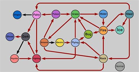Pokemon Type Matchups In Three Graphs Album On Imgur