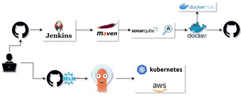 Sami Abdelaziz Selim On Linkedin Devops Cicd Aws Jenkins Sonarqube Docker Kubernetes