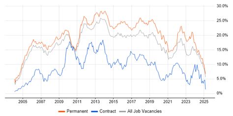 C Jobs In Nottingham Co Occurring Skills And Salary Benchmarking It Jobs Watch
