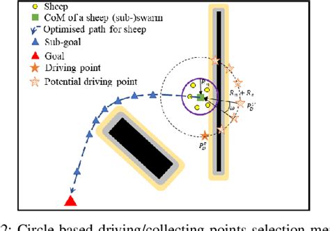 Figure 1 From Effective Robotic Swarm Shepherding In The Presence Of Obstacles Semantic Scholar