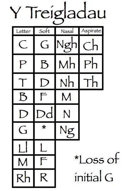 Y Treigladau Part 1 Dysgu Cymraeg
