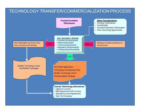 What Are The Methods Of Technology Transfer Coremymages