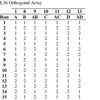 Linear Graphs Of The Orthogonal Array L16 Where Factor Columnand Download Scientific Diagram