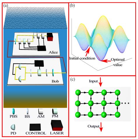 Entropy Free Full Text Neural Network Based Prediction For Secret Key Rate Of Underwater