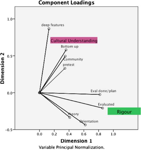 Component Loadings From Catpca On Eight Retained Variables Component