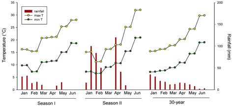 Eco Physiological And Productive Response Of Deficit Irrigated Potatoes