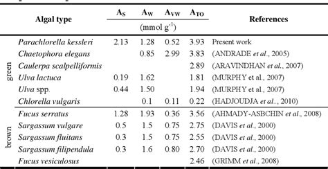 Table 1 From Determination Of The Functional Groups In Algae Parachlorella Kessleri By