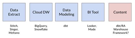 Introducing The Ra Warehouse Dbt Framework — Rittman Analytics