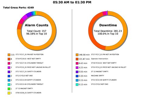 Automated Downtime Tracking The Right Way Part The Automation Blog