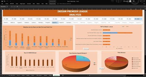 Komal Bhakar On Linkedin Dataanalytics Ipl2024 Dashboarddesign