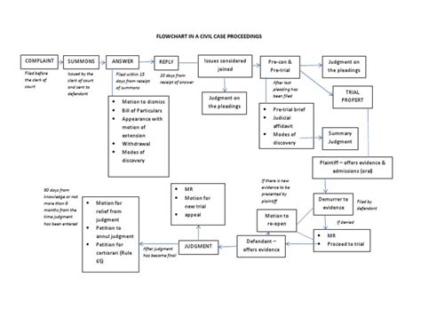 Flow Chart Civil Case Lawsuit Pleading