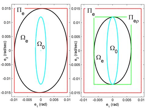 A Maximum Size Ellipsoid Ω E Solving Problem 35 B Minimum Size A Maximum Size Ellipsoid Ω E Solving Problem 35 B Minimum Size
